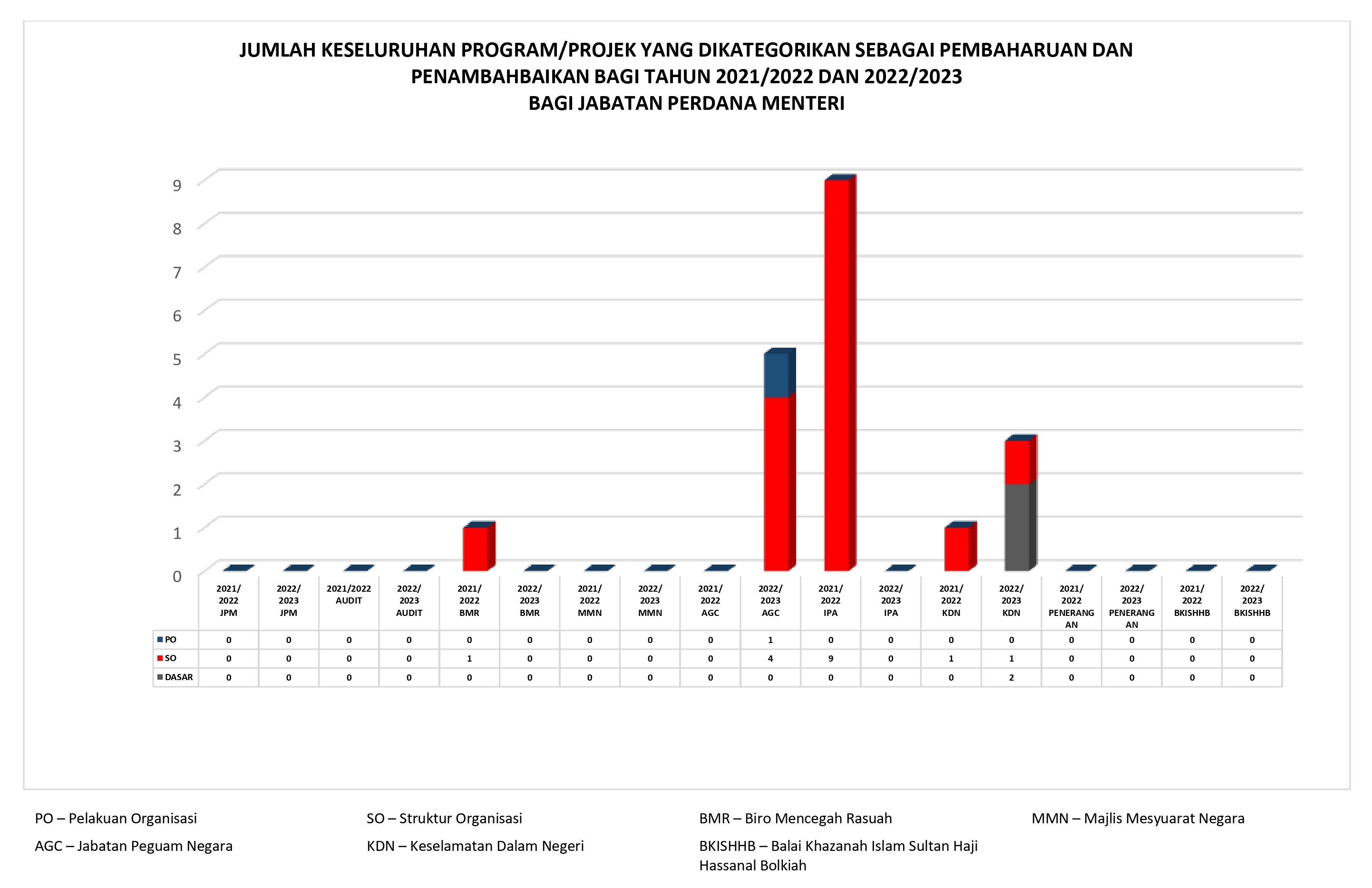 Jabatan Perkhidmatan Pengurusan - Statistik WPA21 2022-2023
